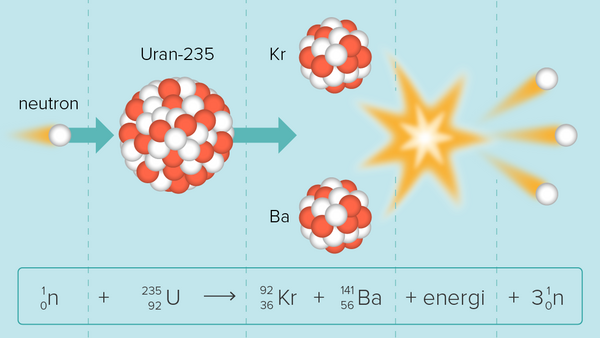Fission – läromedel till lektion i fysik åk 7,8,9